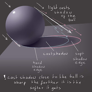Learning drawing principles: light and shadow