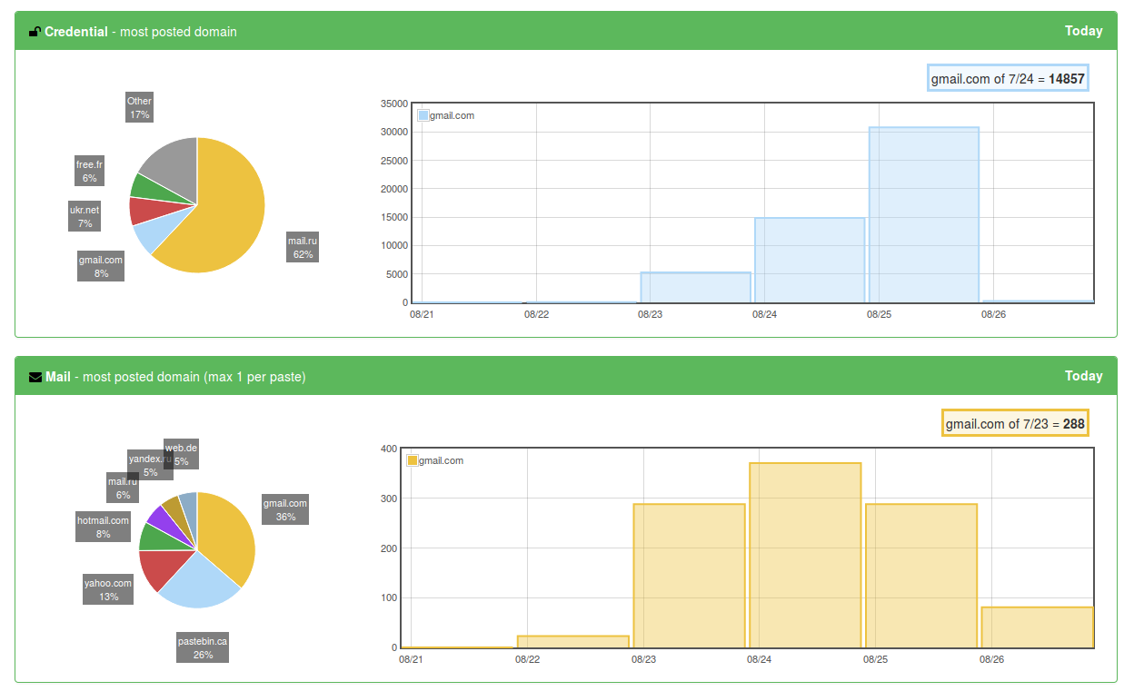 AIL Framework - Framework for Analysis of Information Leaks