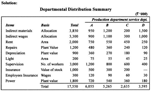 What do you understand by term Overheads? What are stages and methods ...