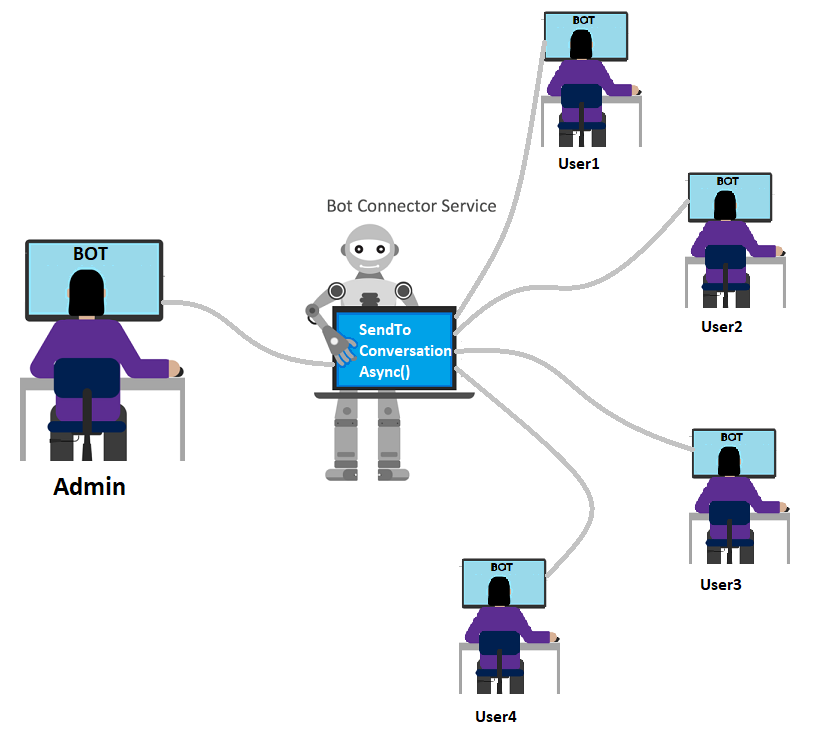 Bot V4 Send Proactive Messages To Bot User On Demand Serving Information Simply