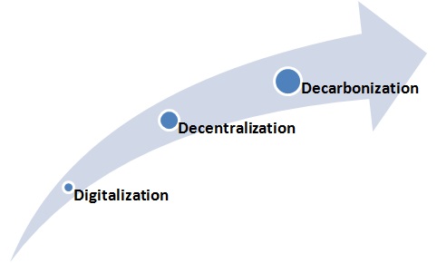 Anthropocene Solutions: Decentralization through Digitalization to achieve Decarbonization