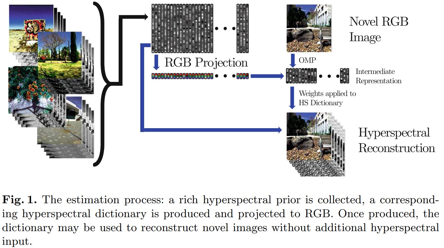 Image Sensors World Rgb To Hyperspectral Image Conversion