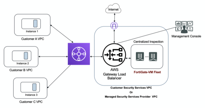 Blog Técnico FORTINET: marzo 2021