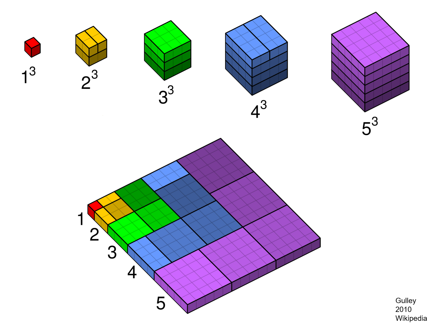 MEDIAN Don Steward mathematics teaching: summing the cubes