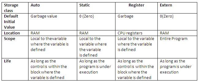 Trinadh's interview updates: Storage classes in C: tutorial by Trinadh