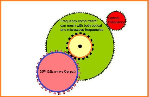 What is an optical frequency comb?