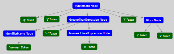 Creating a Static Analyzer for C# From Project Templates in Visual ...