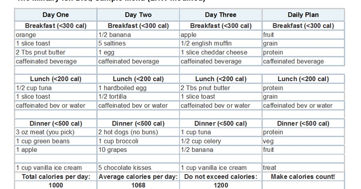 the Really Real Housewives: Charts - Military-style Diet