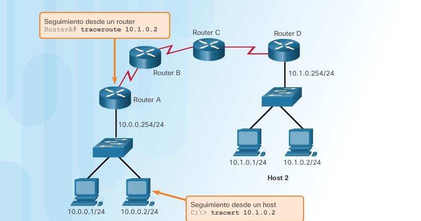 Los comandos traceroute y tracert - CCNA V6.0