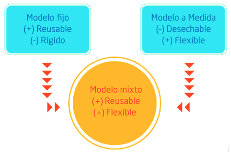 FACTyGEO: Tipos de Modelos