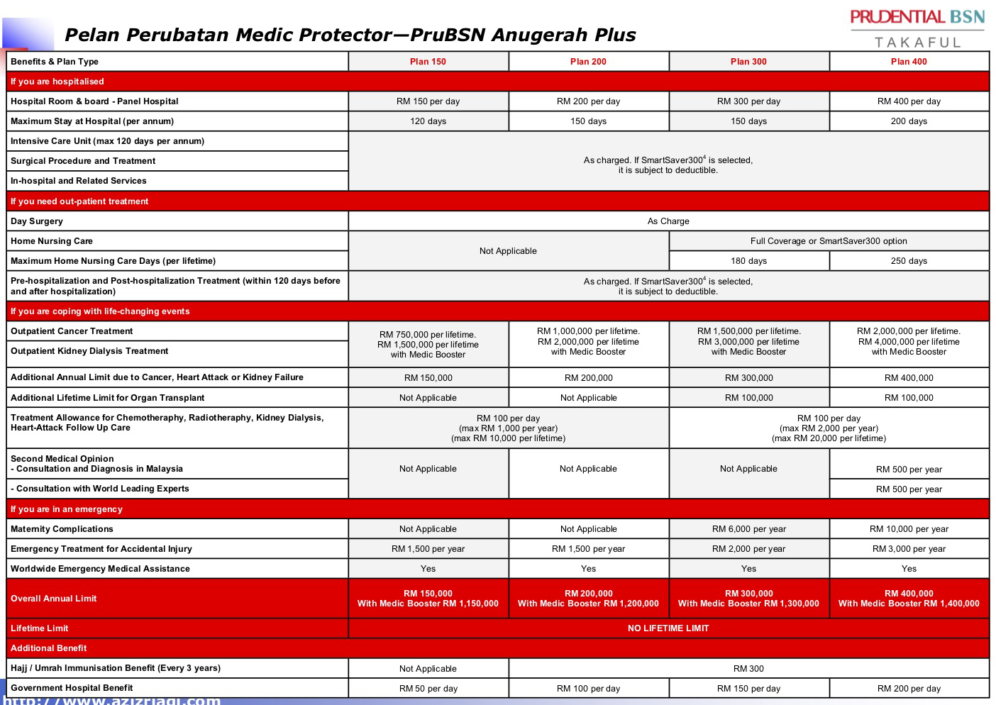 Tips Urus Wang Anda: MEDICAL CARD PRUBSN TAKAFUL