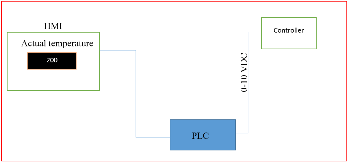 PLC SCADA ACADEMY: Explain analog value scaling in the PLC using an ...