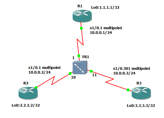L3 switching: OSPF Network Types.