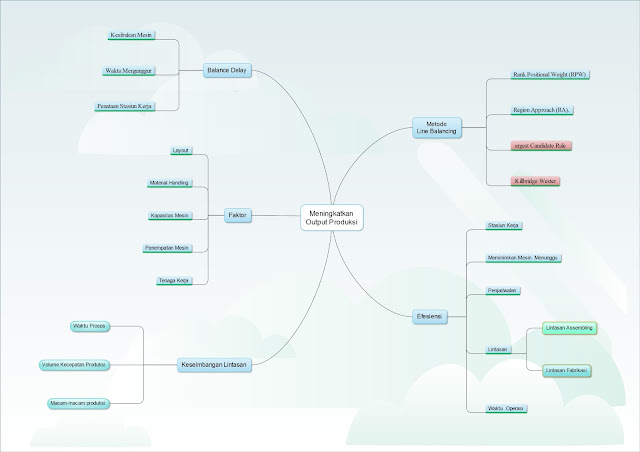 My Mind Mapping - Coretan