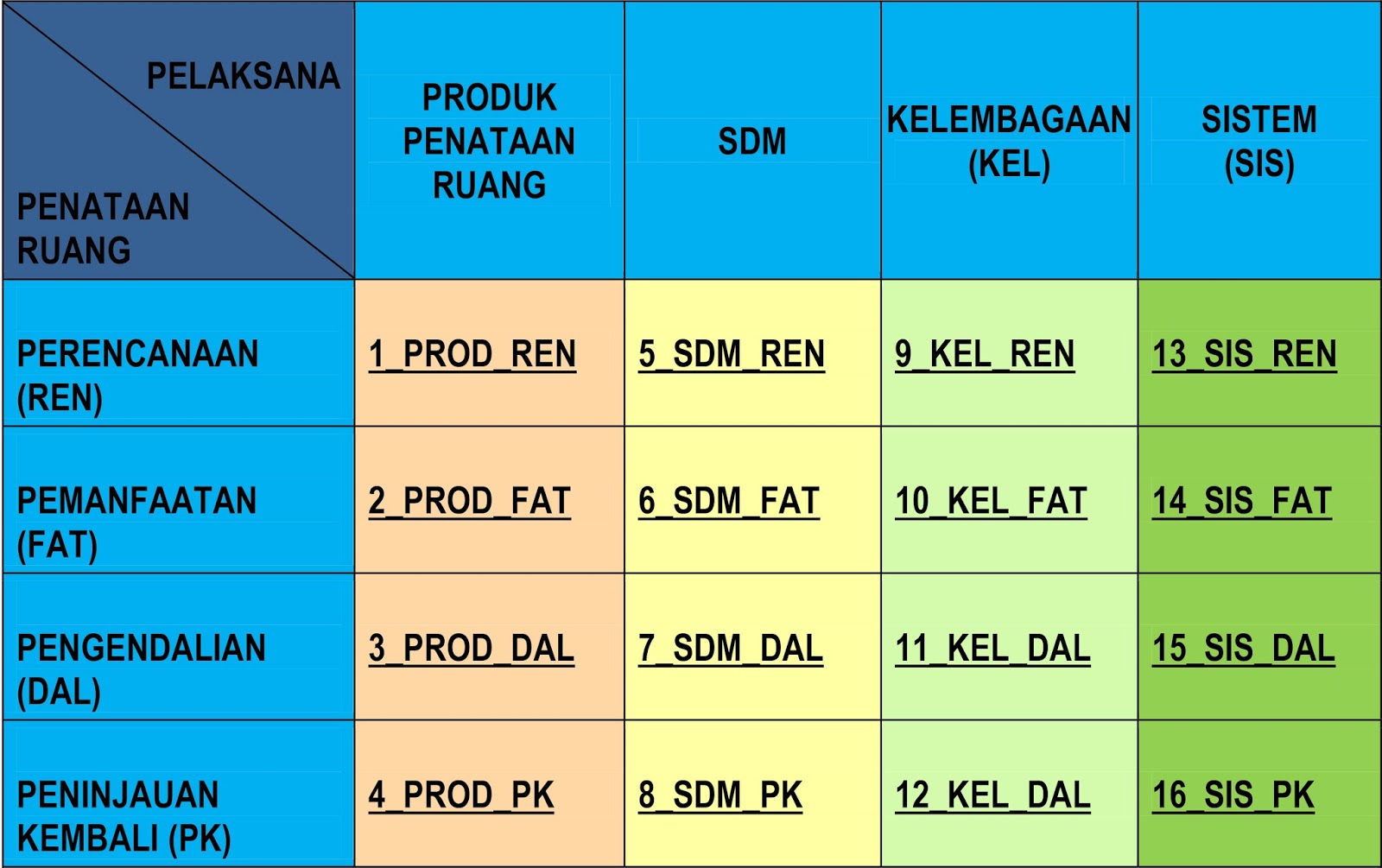 Ruang Milik Kita: ENAM BELAS KOMPONEN KINERJA PENATAAN RUANG DAERAH