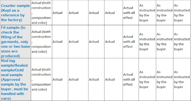 Checklist of different samples needed for garment production ...