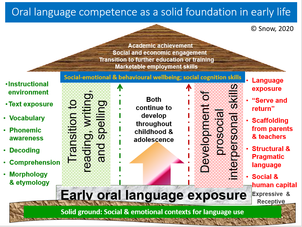 The Snow Report: Updating the Language (and Literacy) House