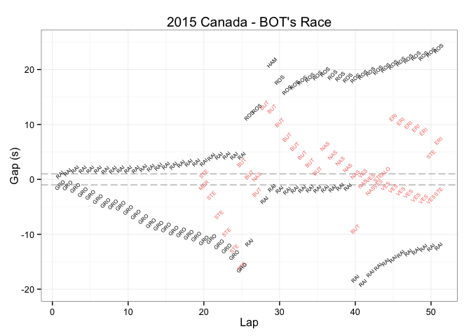 F1 Data Junkie: F1 Canada 2015 Battlemaps - How the Race Happened from ...