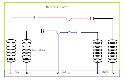 How works ACCL कैसे काम करता है