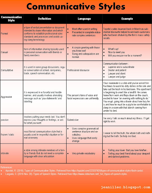 jcogtas: Types of Communicative Styles