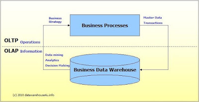 Tugas Datawarehouse: Data Warehouse, OLAP, dan OLTP