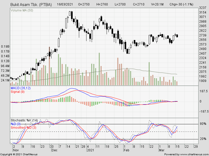 [PTBA] PT Bukit Asam Tbk Siap Produksi Karbon Aktif