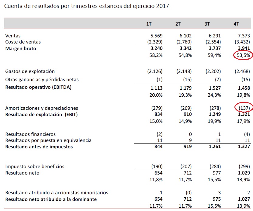Euro Value: Resultados Inditex 2017: Por qué no debemos fiarnos del ...