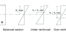 HOW CIVIL DOCK: BALANCED, UNDER REINFROCED AND OVER REINFORCED SECTIONS