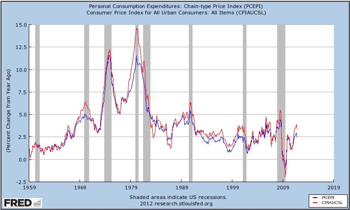 CONVERSABLE ECONOMIST: Consumer Price Index vs. Personal Consumption ...