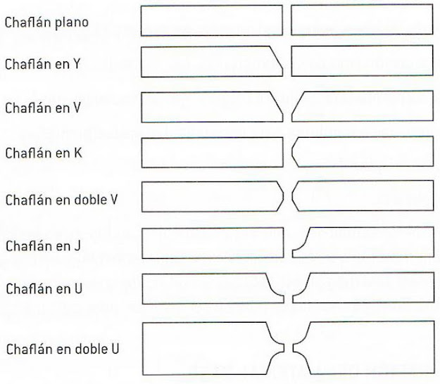 SOLDADURA SMAW ABRIL-JUNIO: TIPOS DE BICEL O CHAFLÁN