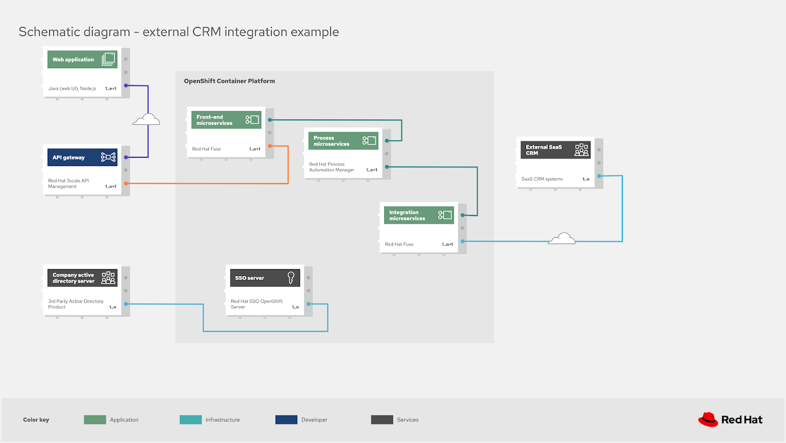 Eric D. Schabell: Integrating with SaaS Applications - Example CRM ...