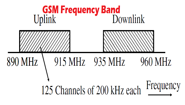 Understanding GSM Frequency Band