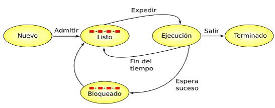 Gestión de Procesos