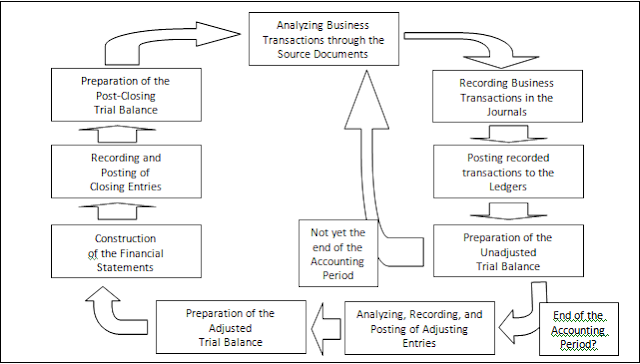The Accounting Professor: The Accounting Cycle