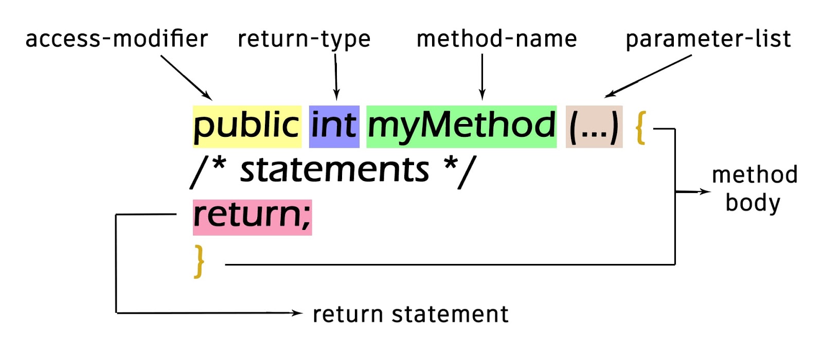 Methods in Java