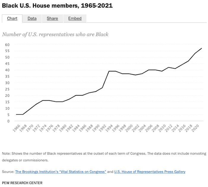 jobsanger: Blacks Have Made Progress In Government But Gaps Remain