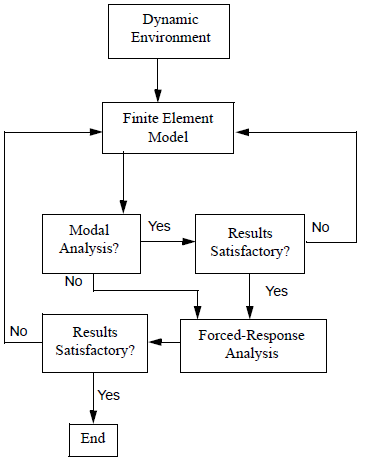 Fundamentals of Dynamic Analysis | MSC Nastran – Simulating Reality ...