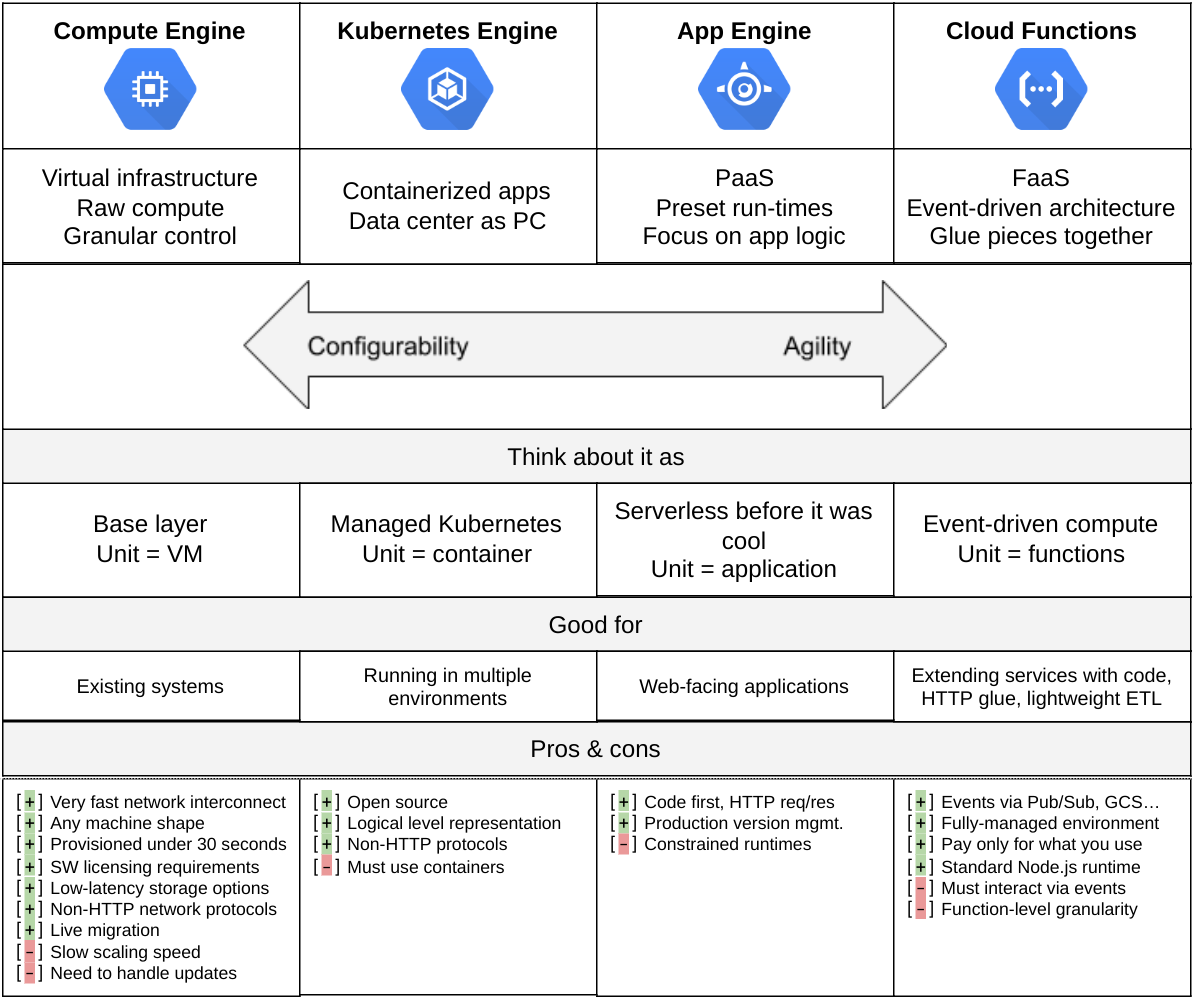 Tech Tips, Tricks & Trivia: Comparison of Compute options in GCP