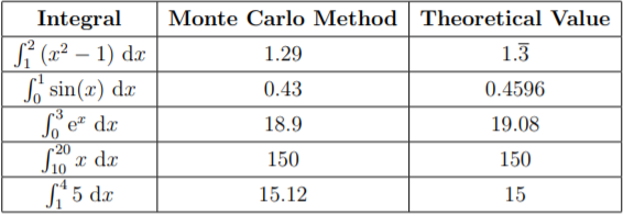 Monte Carlo Integration using Python ~ Ultimate Theorem