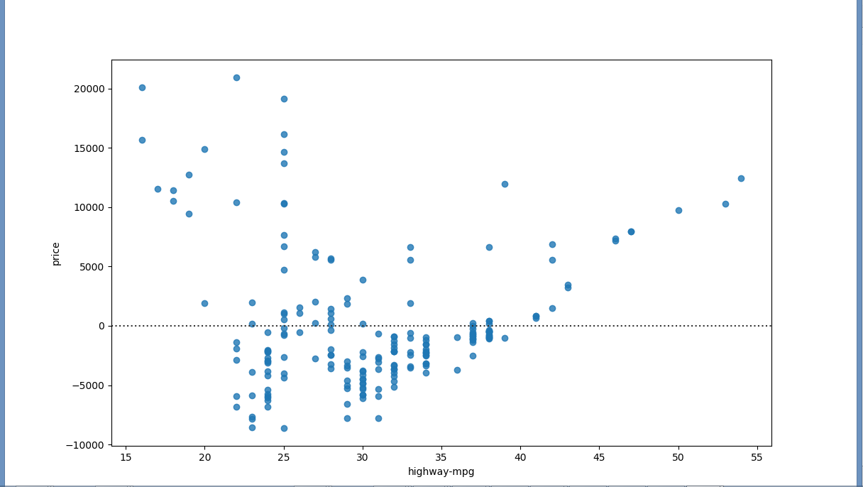 Python projects for data Science: Regression model of highway-mpg and price