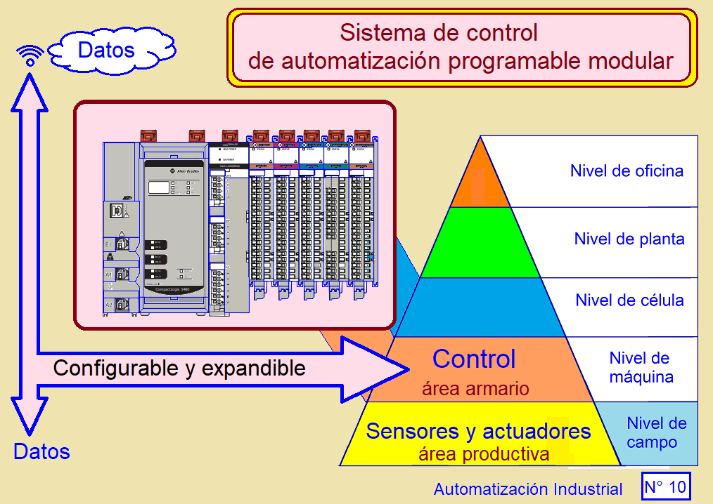 coparoman: Sistema de control de automatización programable modular