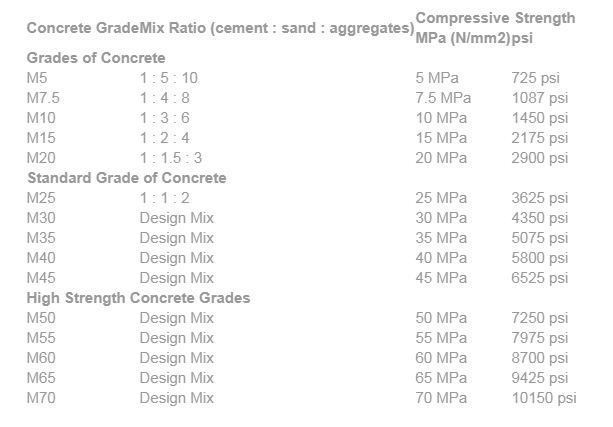 Different types of concrete grades and Mix ratio