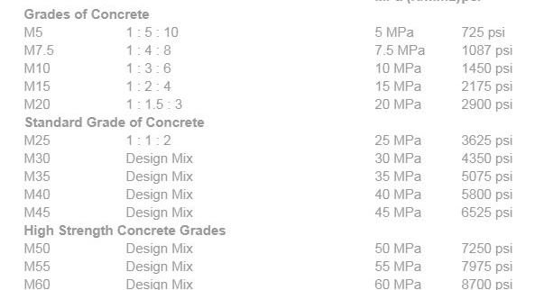 Different types of concrete grades and Mix ratio