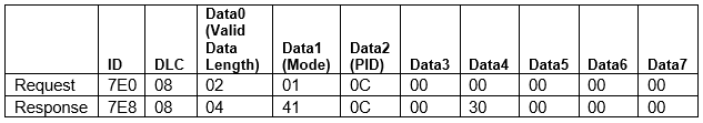OBD-II J1979 Protocols