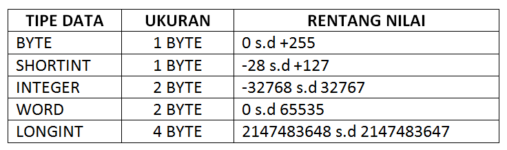 Kode Program: TIPE DATA PASCAL DAN PENGGUNAANYA