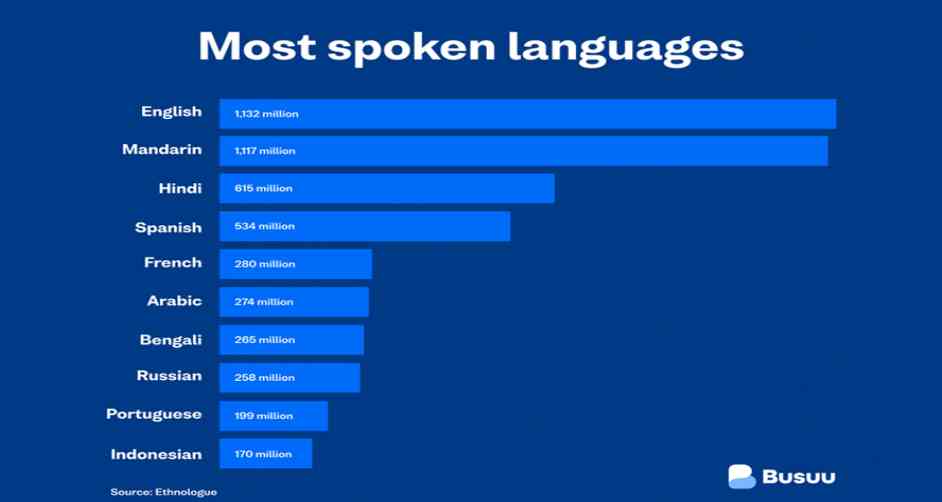 What Is The Most Spoken Language In The World what-is-the-most-spoken-language-in-the-world