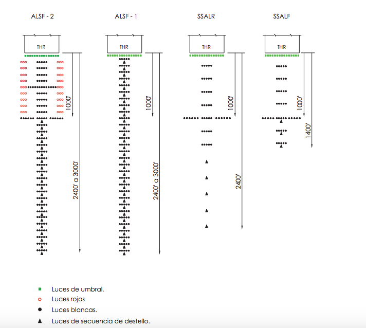 Bitacora de un piloto: Luces de aproximación ALSF-1