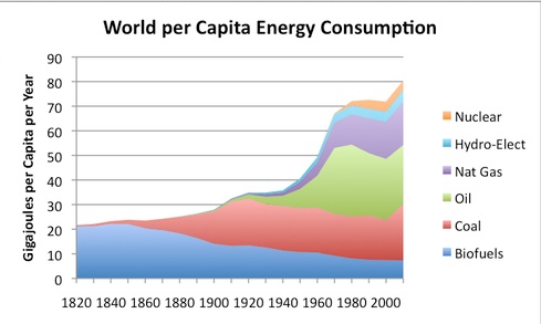 Human Population Through the Ages: Natural Resources