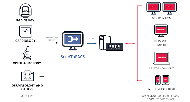 DICOM: A Brief Introduction