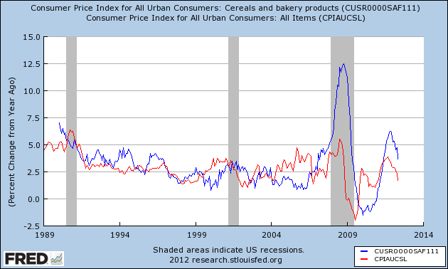 The Bonddad Blog: Grain Price Spikes and Food Inflation